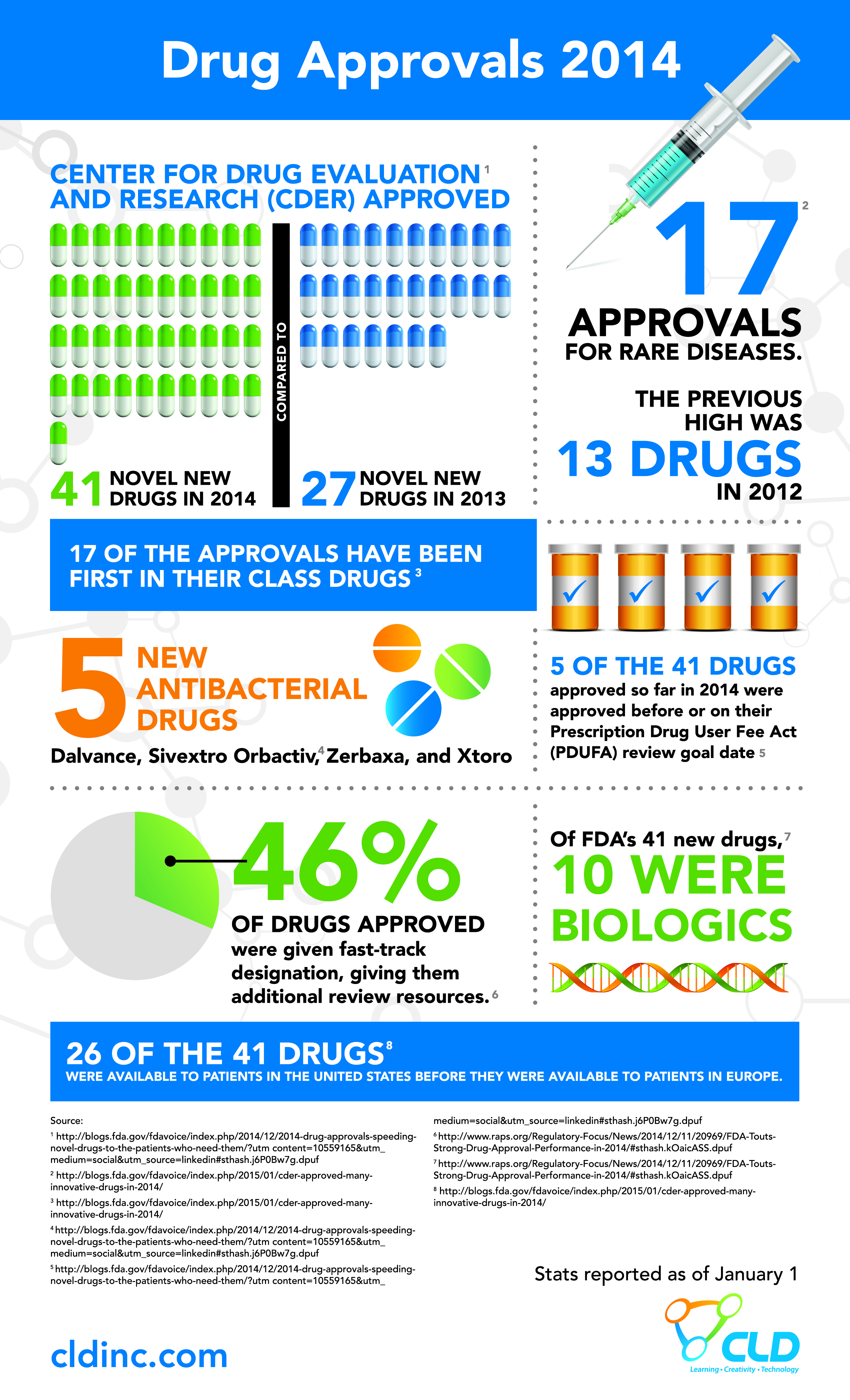 Infographic On Drugs